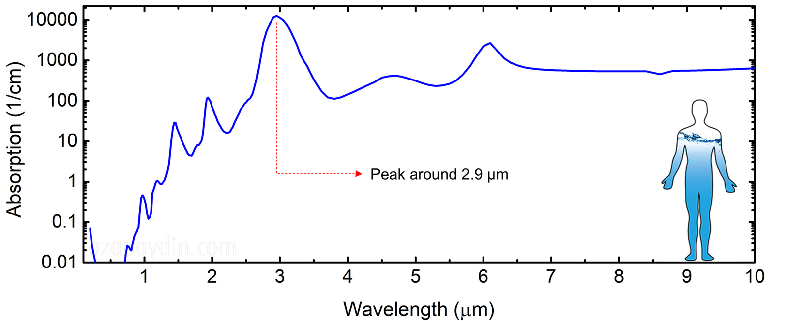 The need for high-energy laser pulses in water absorption region ...